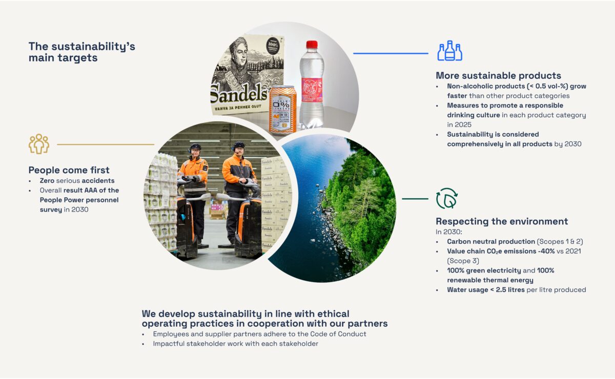 Main Sustainability Targets - Olvi Group